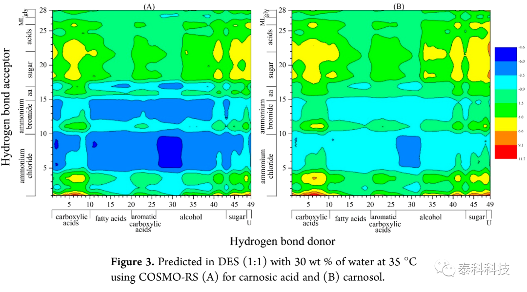 【COSMOlogic应用实例】Coutinho教授团队成果: COSMO-RS在深共晶溶剂设计的应用-迷迭香抗氧化剂的提取-BIOVIA ...