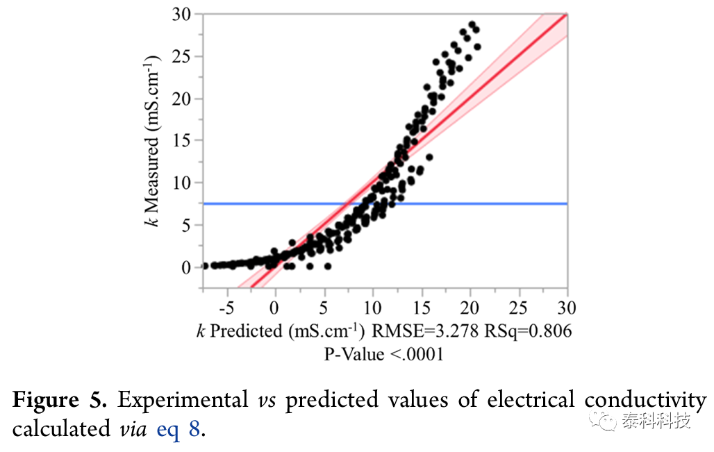 【COSMOlogic应用实例】用COSMO-RS σ-profile作为分子描述符预测深共晶溶剂的电导率:定量的结构性质研究-BIOVIA ...