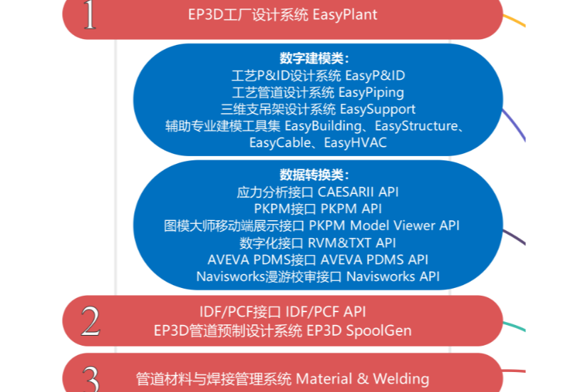 高佳公司EP3D系列软件优势-EP3D Easy plant-三维工厂设计-软服之家