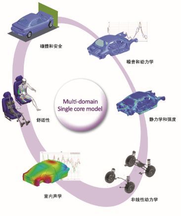 ESI集团Pam-Crash历史及应用-PAM-CRASH-碰撞/跌落/冲击/爆炸仿真-软服之家