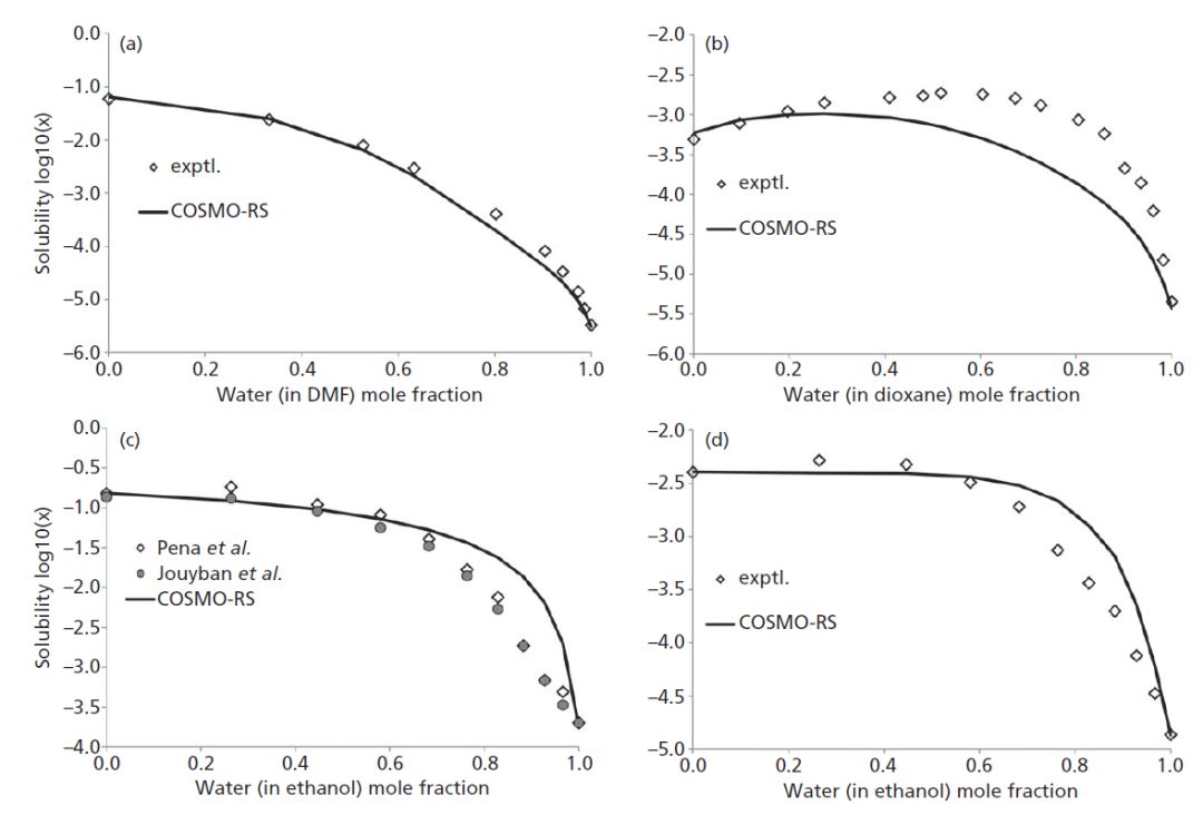 COSMOlogic在晶体工程中的应用：溶解度预测、溶剂筛选和共晶筛选-BIOVIA COSMOlogic-燃烧/化学动力学仿真分析-软服之家