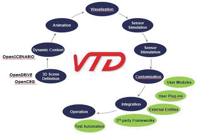 VIRES Virtual Test Drive（VTD – ADAS系统与自动驾驶模拟解决方案-软服之家