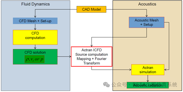ANSA结合Fluent和Actran进行气动噪声分析-ANSA 前处理软件-CAE仿真前处理-软服之家