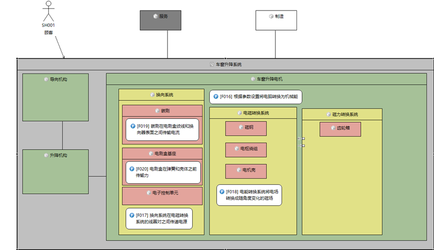 技术分享 | 使用Medini进行车窗升降系统FMEA分析-Ansys medini analyze-QMS/质量管理-软服之家